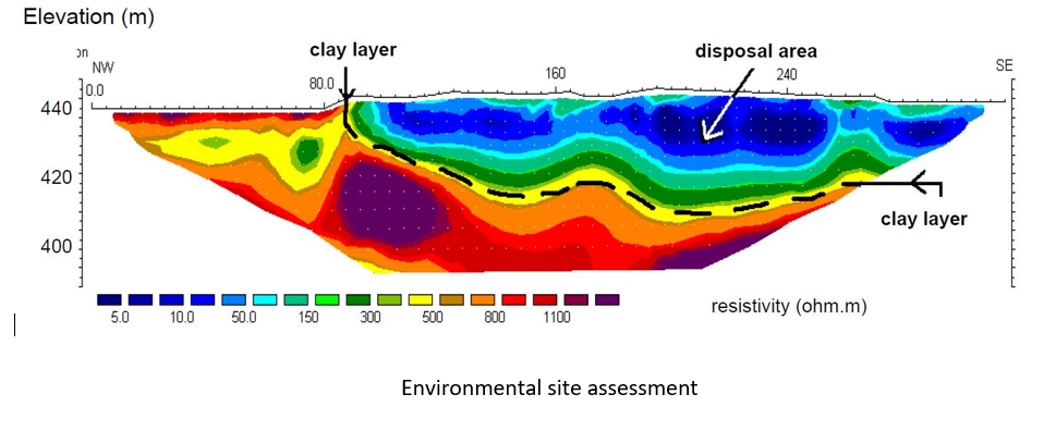 Electrical Resistivity Imaging System